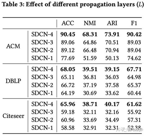 2020 structural deep clustering network 知乎