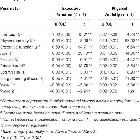 Table 3 From A Bidirectional Relationship Between Physical Activity And Executive Function In