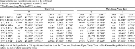Trace And Maximum Eigen Value Cointegration Test Between Bitcoin Btc
