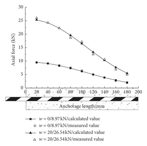 Comparison Of Measured And Calculated Axial Force Download