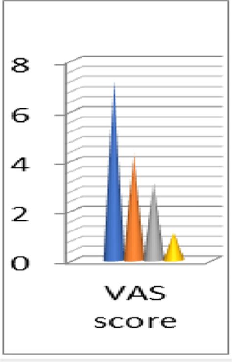 Results Of The Vas Score Vas Visual Analog Scale Download Scientific Diagram