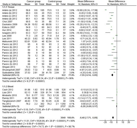 Subgroup Analysis Based On Sample Type Download Scientific Diagram
