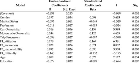 Model 2 Parameter Estimates For The Multiple Linear Regression Model