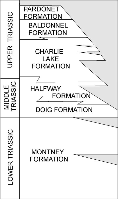 Triassic Stratigraphic Nomenclature In The Subsurface Of The Western