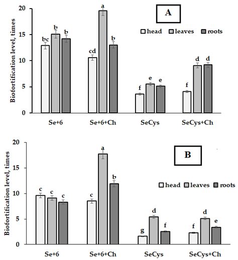 Plants Free Full Text Effect Of Sodium Selenate And Selenocystine