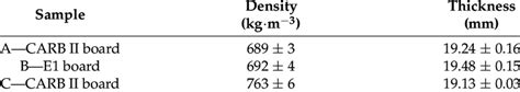 Density And Thickness Of Mdf Samples Download Scientific Diagram
