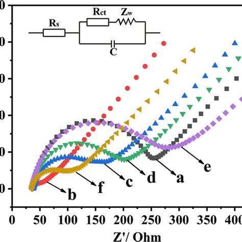 Eis Obtained After Each Modification Step Of The Electrode A Aue Download Scientific