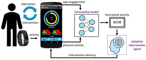 Multimodal Time Series Activity Forecasting For Adaptive Lifestyle Intervention Design Emil