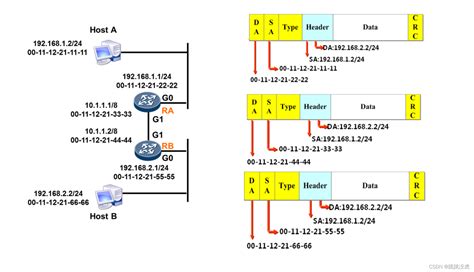 静态路由、默认路由原理与配置、路由器转发数据封装流程含特定路由默认路由的路由转发过程 Csdn博客 静态路由、默认路由原理与配置、路由器转发数据封装流程含特定路由默认路由的路由转发过程 Csdn博客