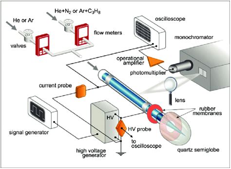 Experimental Arrangement Of Time Resolved Current And Optical Emission Download Scientific