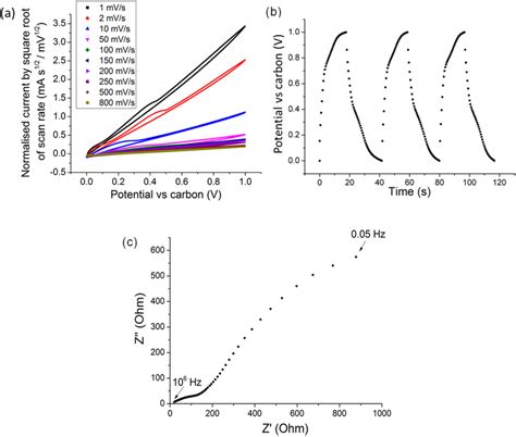 Cyclic Voltammograms Of A Full Cell Membrane Based Solid State
