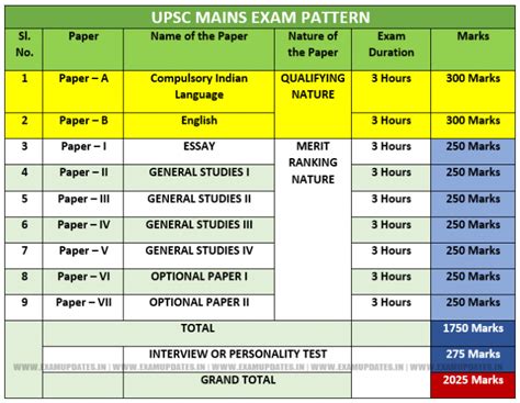 Upsc Mains Syllabus And Topics 2025 Civil Services Exam Pattern