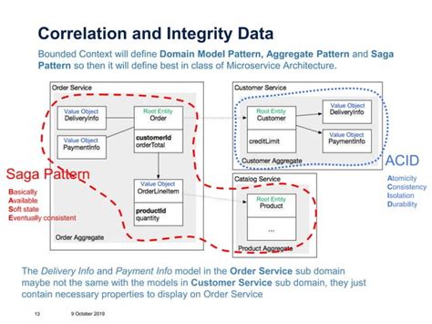 Microservices Decomposition Patternsv1020191009 Pptx