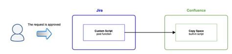 auto create a confluence space from jira service management