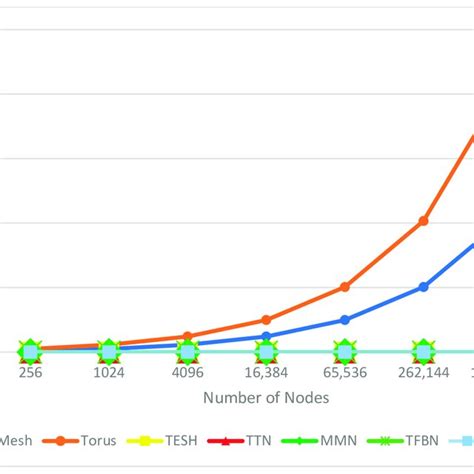 Bisection Width Of Various Networks When Increasing The Network Size