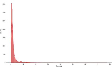 Distribution Plot Of The Durations Of The Joint Dataset Download Scientific Diagram