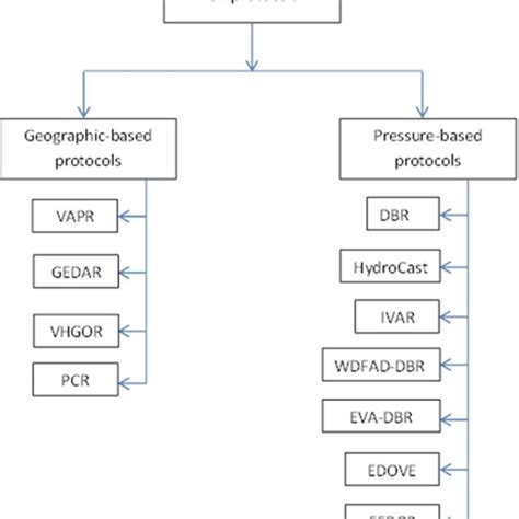 Classification Of Opportunistic Routing Or Protocols Based On Download Scientific Diagram