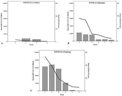 week wise trend of mean sars cov 2 gene copies estimated in raw