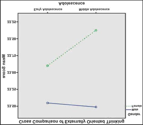 Comparison Of Externally Oriented Thinking Across Gender And Age