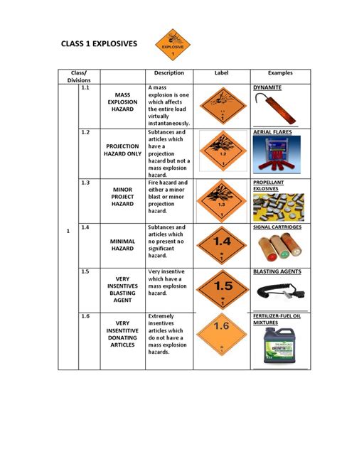 Class 1 Explosives Class Divisions Description Label Examples