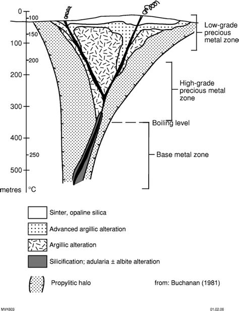 Schematic Cross Section Of A Typical Epithermal Mineral System Showing