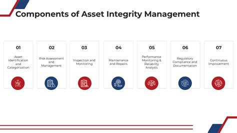 Asset Integrity Management Powerpoint And Canva Slide