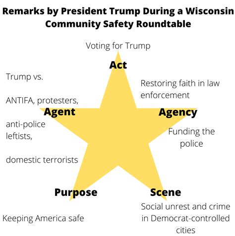 A Pentadic Analysis Of Presidential Rhetoric Martinas Blog