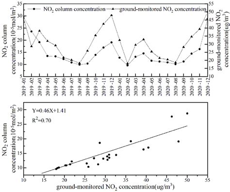 Correlation Analysis Of The Ground Monitored No2 Concentrations And No2