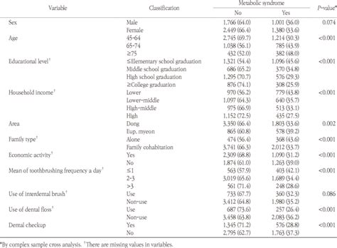 Metabolic Syndrome By Demographic And Socioeconomic Status And Oral Download Scientific Diagram