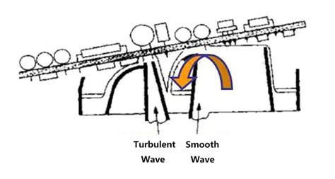 What Is Wave Soldering And How Does It Work Techsparks