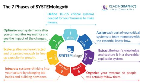 Book Summary Systemology David Jenyns