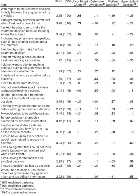 Factor Structure Of The Decision Making Questionnaire Download Table