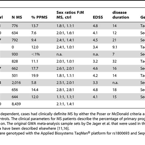 Summary Of All Independent Replication Sample Sets Download Table
