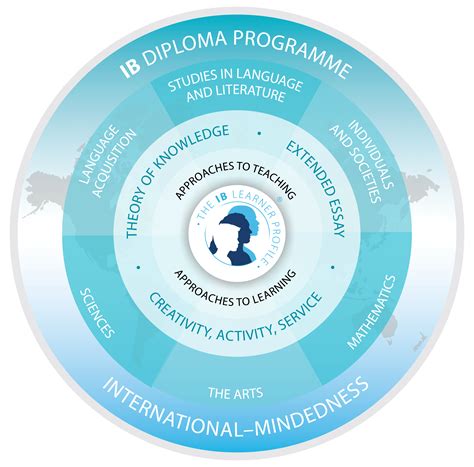 Best Ib School In Delhi Ncr Diploma Programme