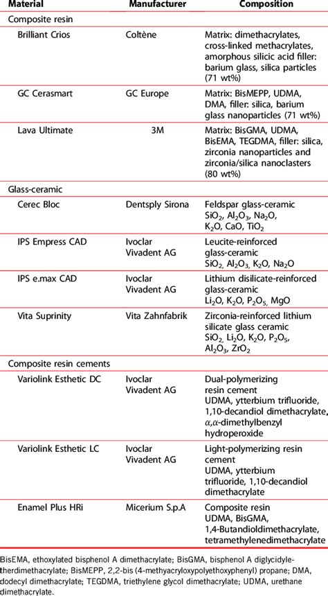 Composite Resin Cement Details Download Table