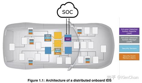 Autosar中的入侵检测系统（ids） 知乎
