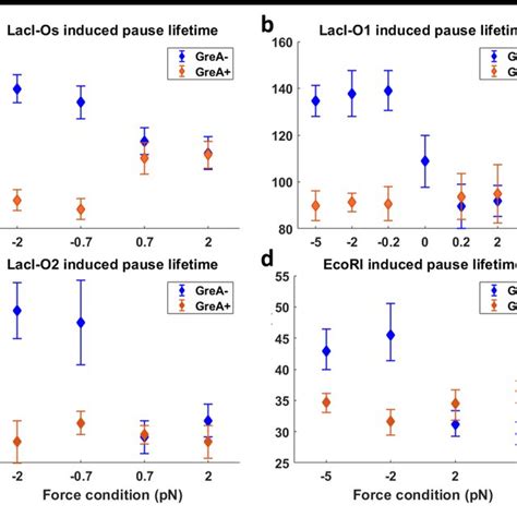 Lifetimes Of Exponentially Distributed Pause Times Under Different Download Scientific Diagram