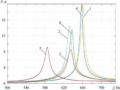 specimens spectrum plots in the domain of 1st natural frequency 1