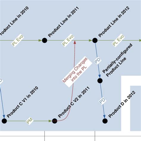 Product Line Evolution Scenario Download Scientific Diagram