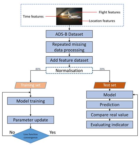 Aerospace Free Full Text Short Term Trajectory Prediction Based On Hyperparametric