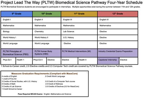 Pltw Biomedical Science Cte