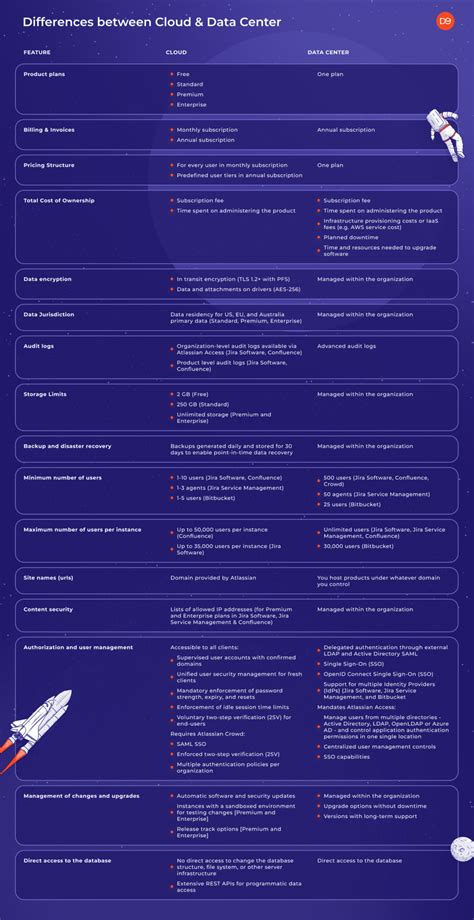 Atlassian Cloud Vs Data Center Comparison Deviniti
