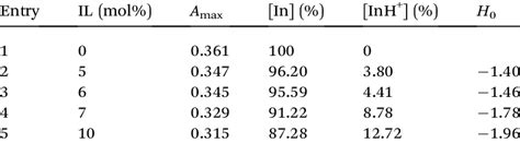 Hammett Acidity Function Values Of Various Concentrations Of Download Table