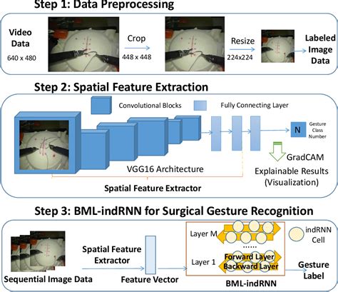 Figure 1 From Surgical Gesture Recognition Based On Bidirectional Multi