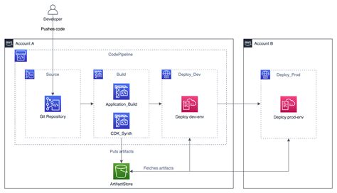 Github Aws Samplesaws Cross Account Cicd Pipeline Example Of How To