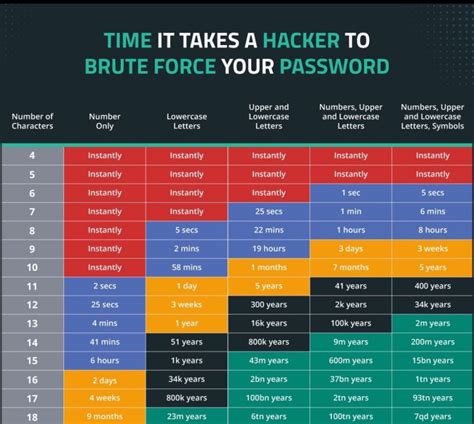 Time To Hack Password Via Brute Force Cyber Security News