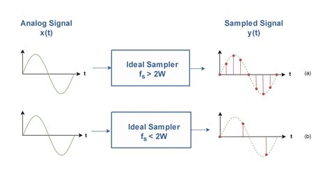 Analog To Digital Conversion Sampling And Quantization Electronics Lab