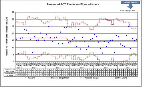 Statistical Process Control Chart Showing The Percent Of Act Events On
