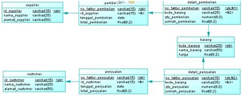 pengertian physical data model pdm dan tutorial membuat pdm kubagi blog