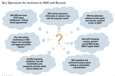 2019 Review Of Shareholder Activism